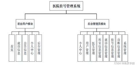 独有源码 Java Jsp医院挂号管理系统1vlcl从不会做毕业设计到成功完成的过程与方法 Csdn博客