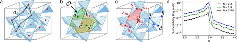 Figure 2 From Exact Wavefunction Dualities And Phase Diagrams Of 3d Quantum Vertex Models