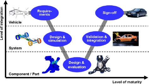 Vehicle Development Process