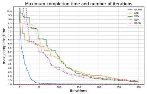 Efficient Task Allocation In Multi Agent Systems Using Reinforcement Learning And Genetic Algorithm