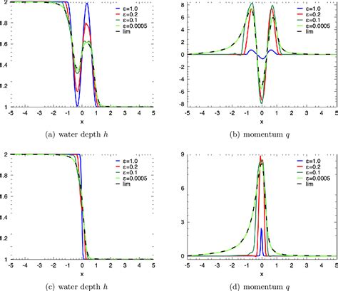 Figure 4 1 From High Order Asymptotic Preserving And Well Balanced Schemes For The Shallow Water