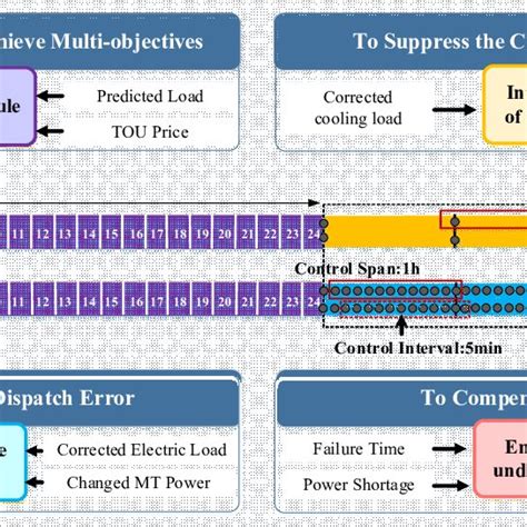 Pdf Coordinated Control Strategy For Multi Micro Energy Systems