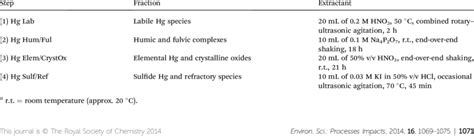 Sequential Chemical Extraction Procedure A Download Table