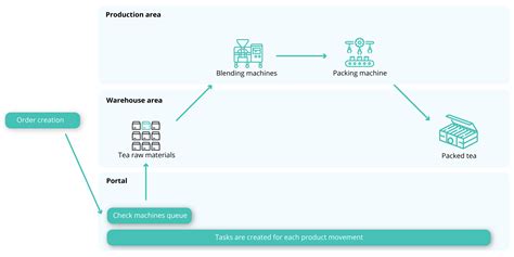 production process automation