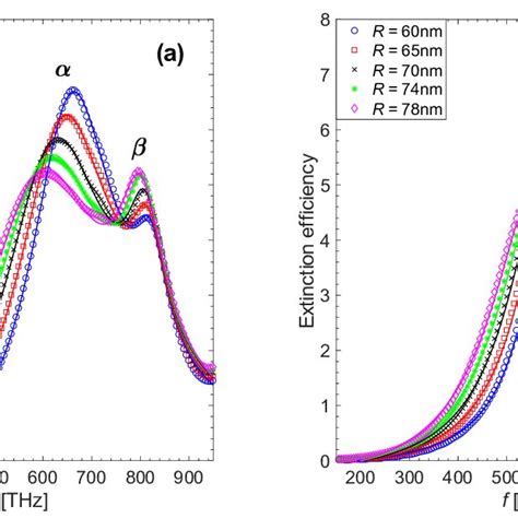 Extinction Spectrum Of The Dimer Shown In Fig1 The Radius Of The Download Scientific Diagram