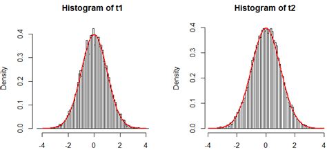 Hypothesis Testing Why My Simulation Shows T Test Does Not Need To