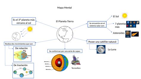 Esquema Del Planeta Tierra Ciencia De La Tierra Esquemas Y Mapas