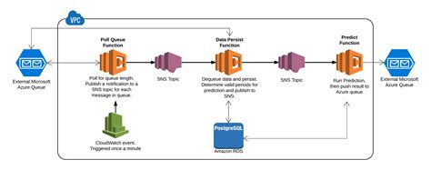 Creating A Machine Learning Data Pipeline In Aws Lambda By Alec