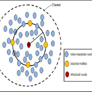 Example Of Source Node Selection Procedure Download Scientific Diagram