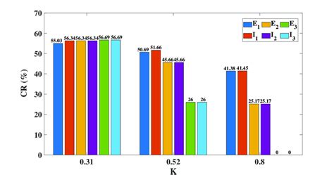 Control Rate Of The Three Columns Cr When Dbs Targets Column1 The