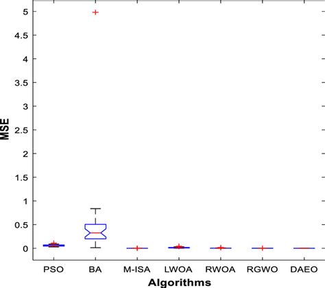 Anova Graph For Model 5 Case 1 Download Scientific Diagram