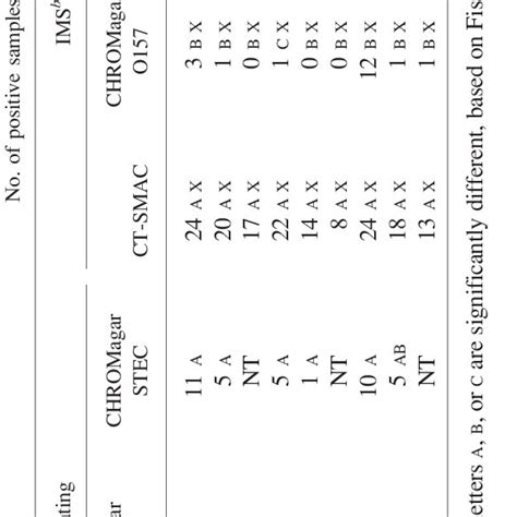 Isolation Of Shiga Toxin Producing Escherichia Coli O157 Strains From Download Scientific