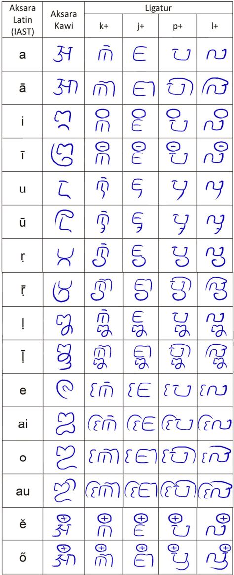 Kawi 301 Vowels