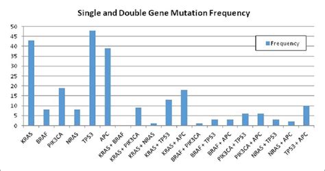 Frequency Of Six Gene Mutations With Combination Of Double Mutations Download Scientific Diagram