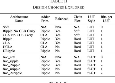 Table Vii From Optimizing Fpga Logic Block Architectures For Arithmetic