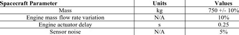 Nominal Spacecraft Parameters Download Table