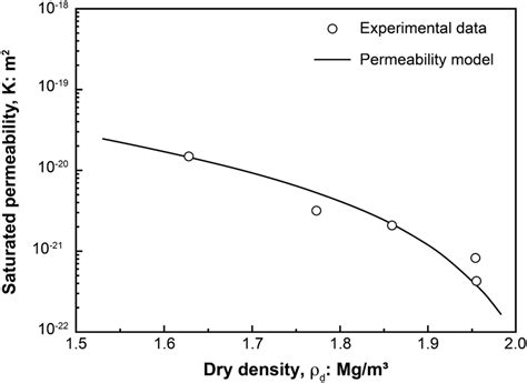 Evolution Of The Water Permeability Of The Mx 80 Bentonitesand Mixture Download Scientific