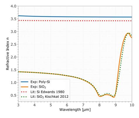Experimental Characterization Of The Real Part Of The Refractive Index Download Scientific
