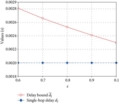The comparison of dl and dl with the different values of ε and Download Scientific Diagram
