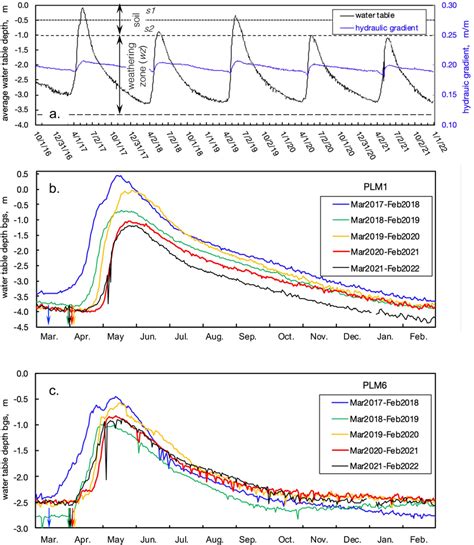 Temporal Trends In Hillslope Water Table Depth A Average Water Table