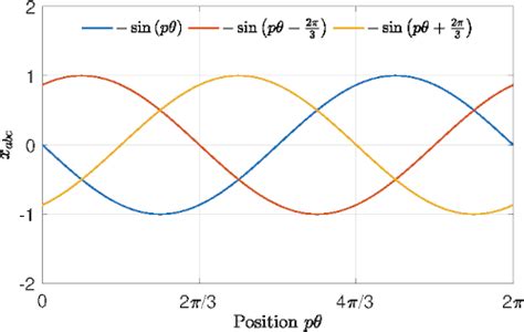 Ctrl Elec MCU Field Oriented Control Transforamtions
