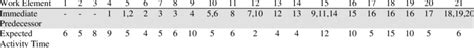 Precedence Relation And Expected Task Times Of Work Elements Download