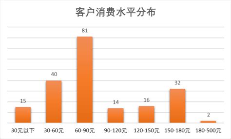 Excel数据分析实战——客户消费区间分布图 Excel高效应用 商业新知