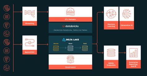 Navigating Your Migration To Databricks Architectures And Strategic