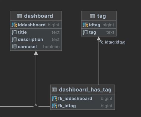 Postgresql How To Access Attribute In A Relational Database Php Yii 11 Stack Overflow
