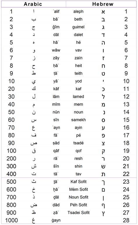 Hebrew Alphabet Translation