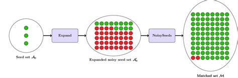 3 the expandonce algorithm input to the algorithm is a seed set of