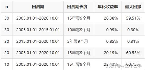 小市值股票——python量化小市值策略 Csdn博客