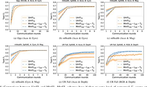 Figure From Multimodal Federated Learning On IoT Data Semantic Scholar