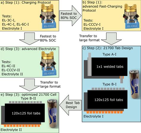 Scheme Of The Stepwise Optimization Of The 21700 Cell Design In Terms