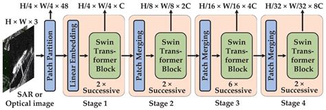 The Network Architecture Of The Swin Transformer Download Scientific