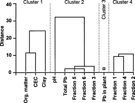 Dendrogram Of Cluster Analysis Of Variables On Soil Properties Pb