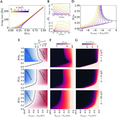 Effect Of G Gaba On Firing Rate In The Deterministic Lif Model A