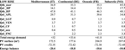 Energy Simulation Results For Lr Buildings Download Scientific Diagram
