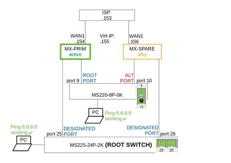 cisco troubleshoot