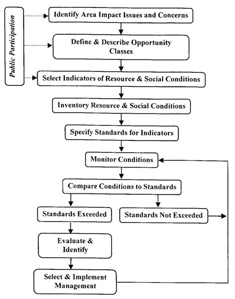 Schematic Diagram Illustrating Lac Vim And Verp Planning And