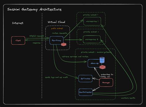 GitHub Rawsashimi Sashimi Gateway WIP A Lightweight API Gateway Built In Golang And