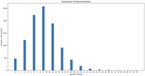 Distribution Of Zeros Over Z9z X 1 X 2 22 Download
