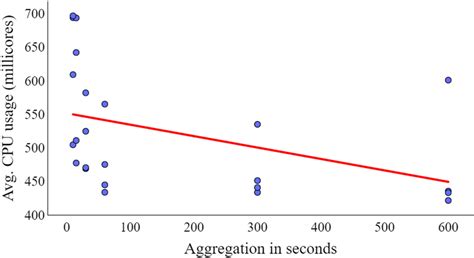 Read Path Cpu Usage Vs Level Of Data Aggregation In Seconds Download