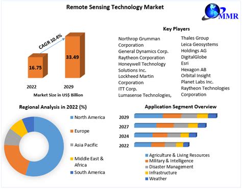 Remote Sensing Technology Market Industry And Forecast 2022 2029