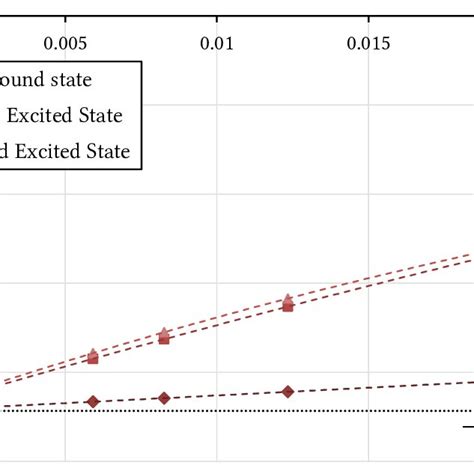 Finite Size Scaling For The Heisenberg Model Low Lying Energy Levels