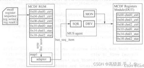 寄存器验证与总线适配 csdn博客