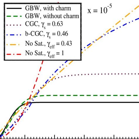The Total Dipole Proton Cross Section σqq¯xr At A Fixed X10−5 In