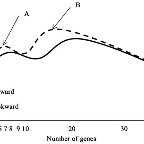 An Example Of The R Squared Values Vs The Number Of Genes In The Risk