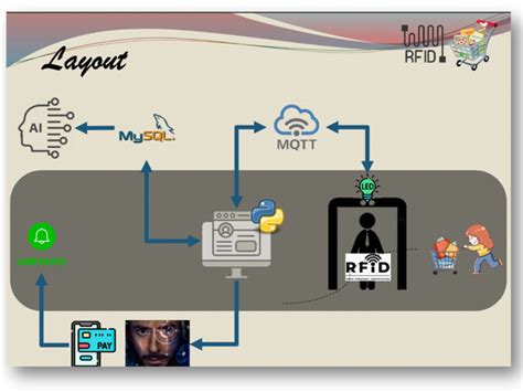 Aiot Portfolio Examples Cake