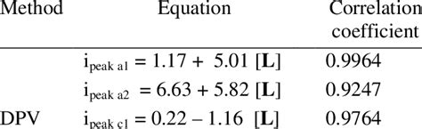 Cv And Dpv Equations Of Significant Peak Currents I Peak On L